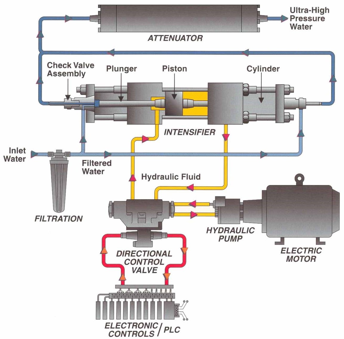 Waterjet - Intensifier Vs Direct Drive Which is Better?